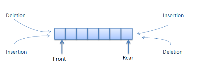 Double Ended Queue