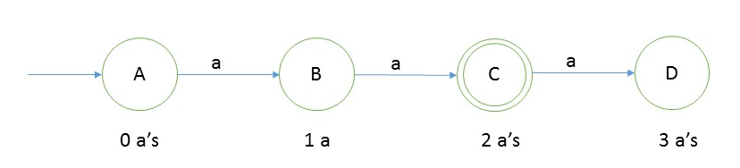 DFA String Examples