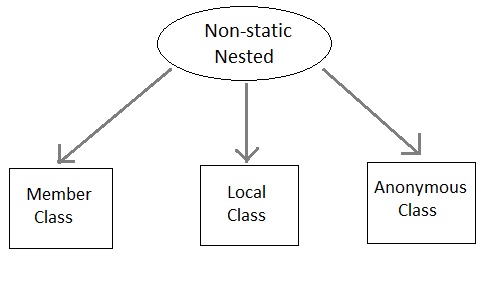 Nested Classes In Java Core Java Tutorial Scanftree