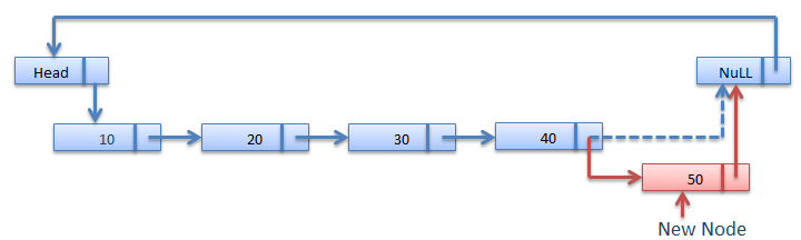 Insertion At Last In Circular Linked List