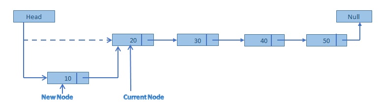 Insertion At Beginning In Linked List