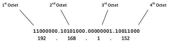 IPv4 Address Classes