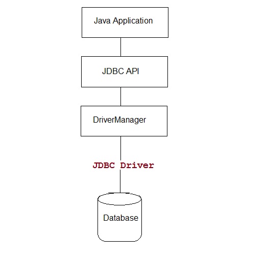 Introduction To JDBC Core Java Tutorial